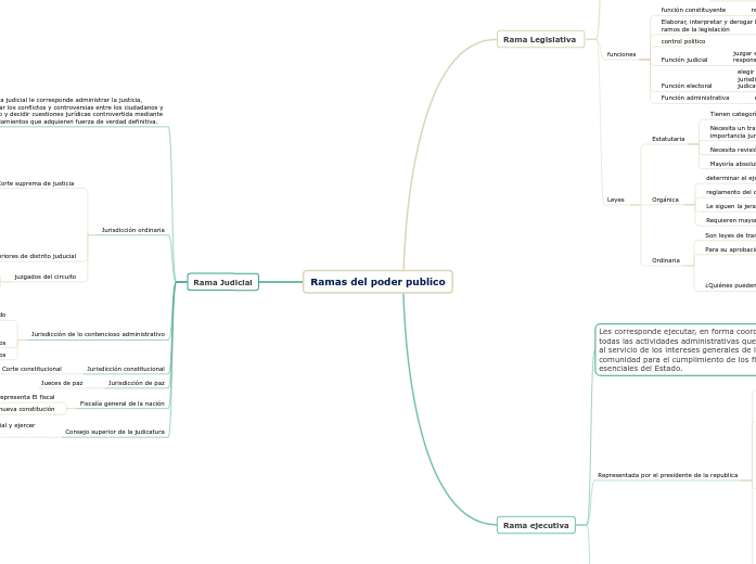 Ramas del poder publico - Mind Map
